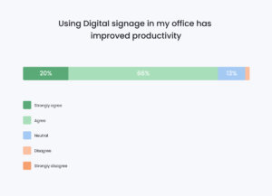 How Office Digital Signage Improves Productivity | Yodeck