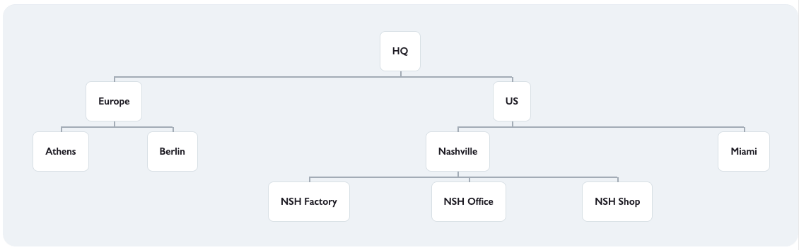 Workspace Hierarchies | Yodeck