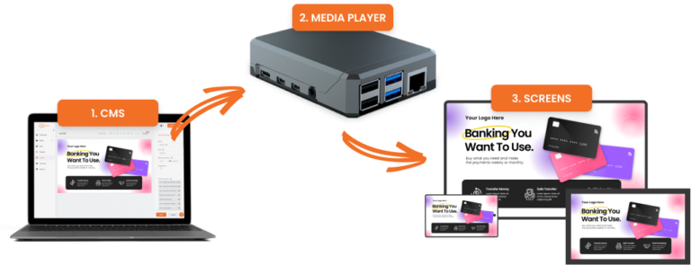 How a Digital Signage Software Works | Yodeck
